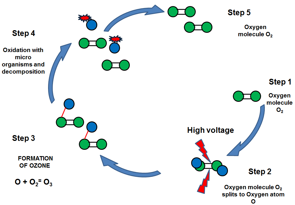 HOW IS OZONE IS MADE - Aquablue Technologies FZE - Aquablue ...